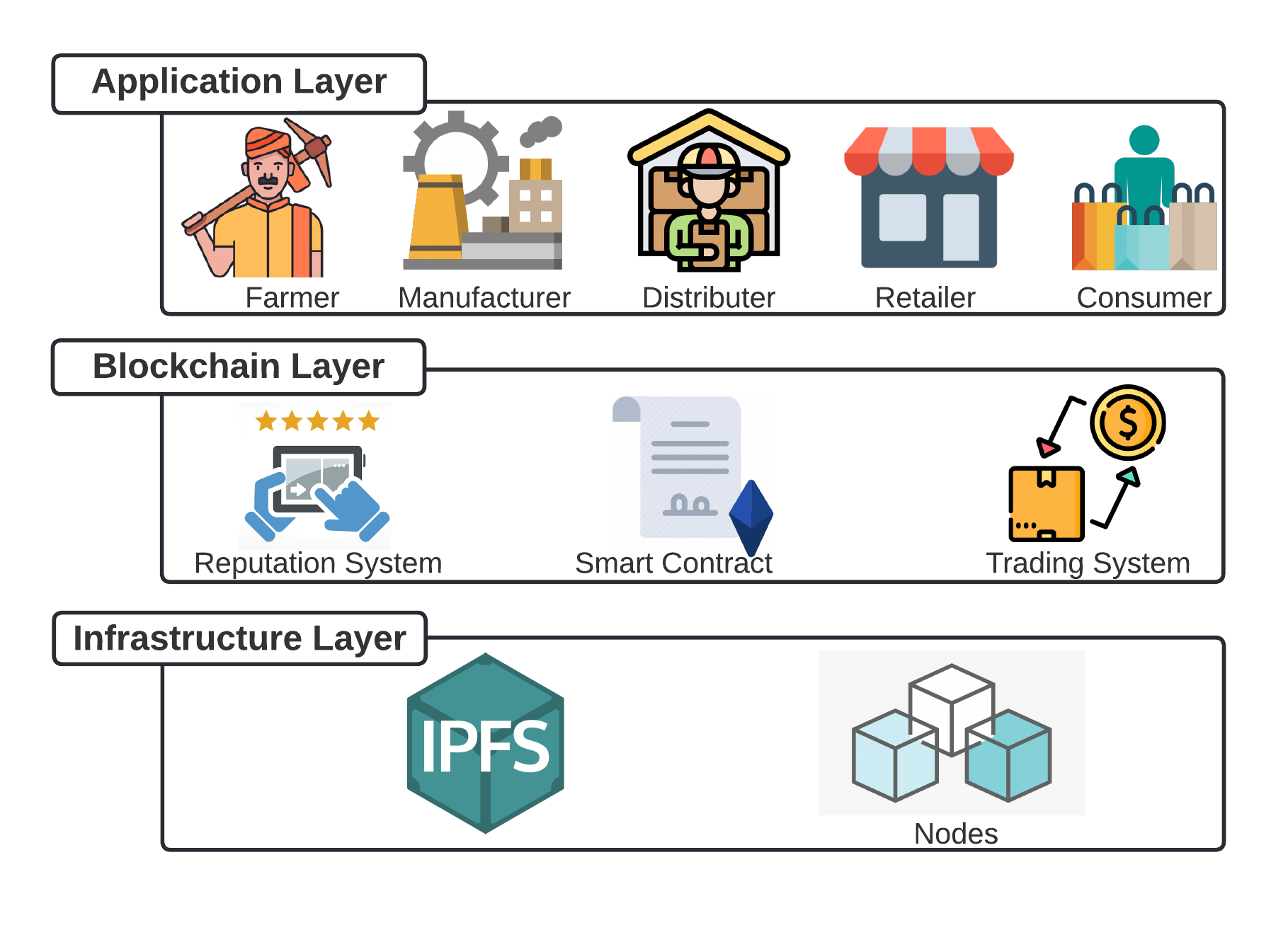 GitHub - lakshya-20/supply-chain: Decentralised food supply chain to trace products from end to ...